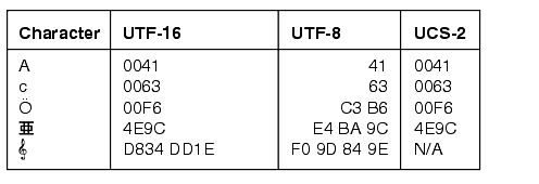 Utf16 Encode Decode Convert String To Utf16 Convertcodes